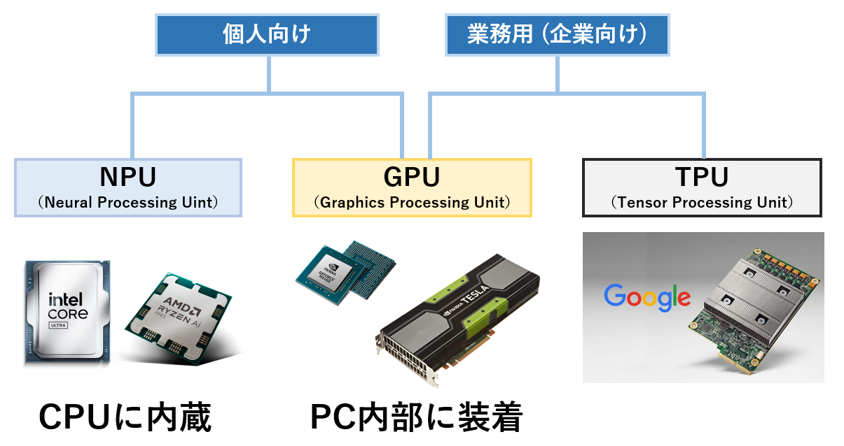 【図で解説】NPU、GPU、TPUの違いとTOPSについて | それ、早く言ってよ！初心者向けノートパソコン選びの基礎知識